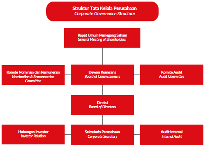 PT Link Net Tbk - Organization Structure